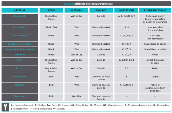 An Introduction to Millable Dental Materials | Inside Dental Technology